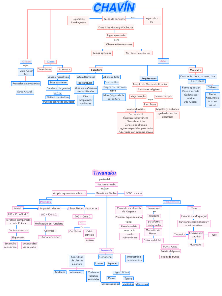 Chavin esquema | PDF