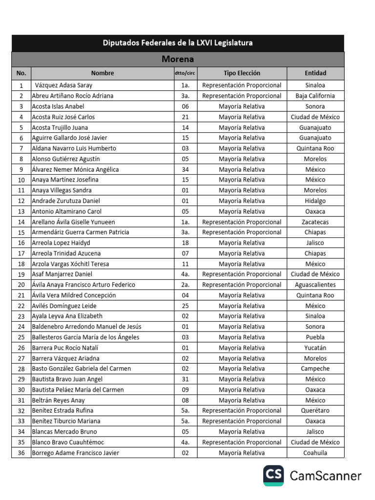Diputados Federales de la LXVI Legislatura | PDF
