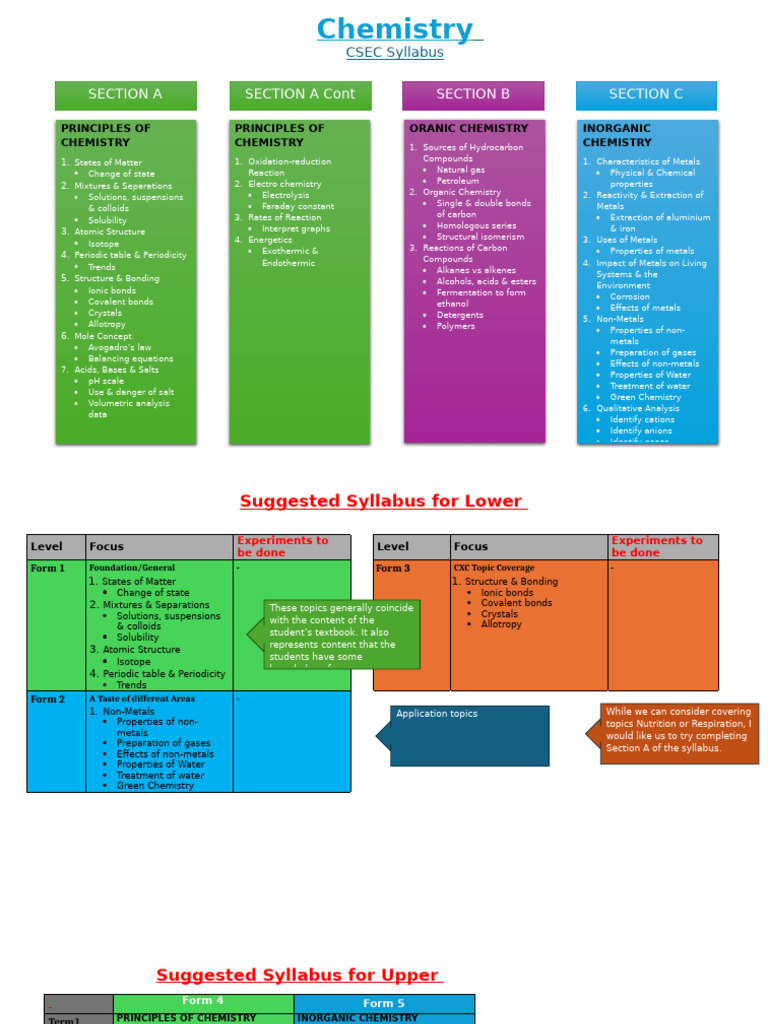 Chemistry CSS Syllabus | PDF