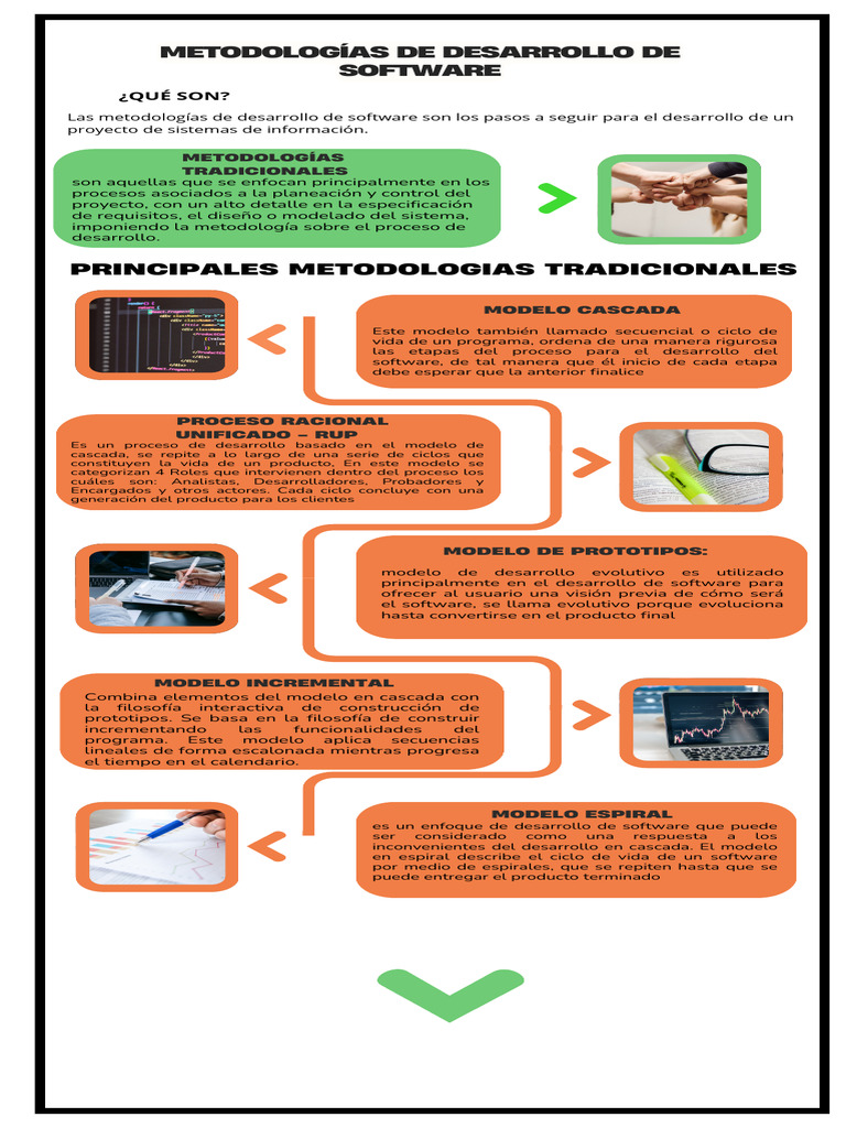 Infografía Sobre Metodologías de Desarrollo de Software. GA1-220501093 ...