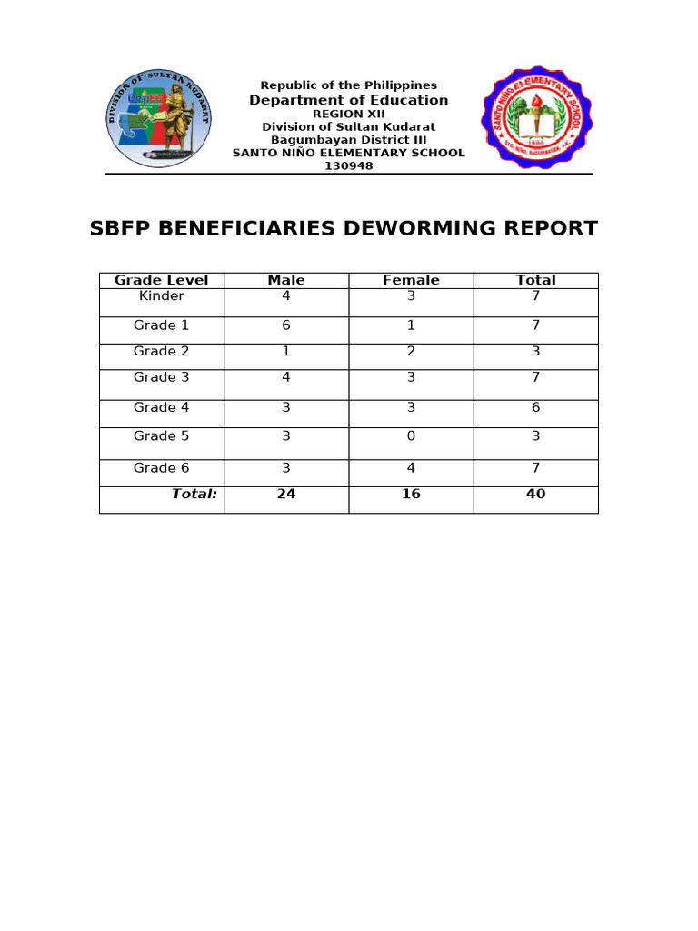 SBFP Deworming Report | PDF