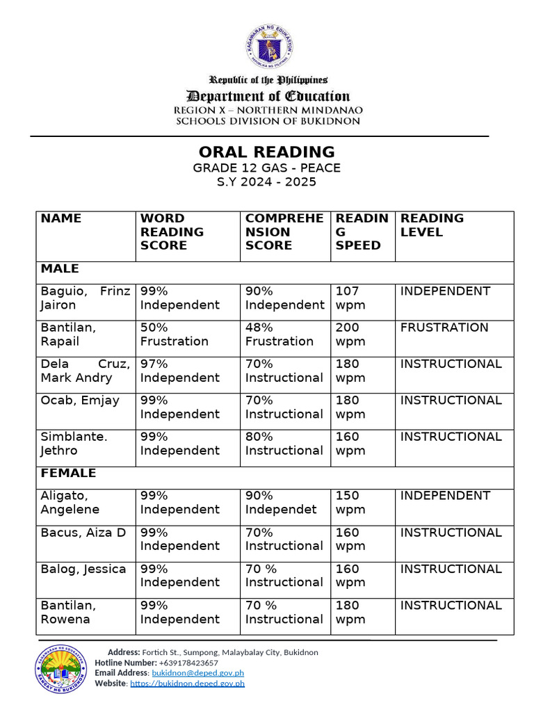 Reading Report 2024- 2025 | PDF