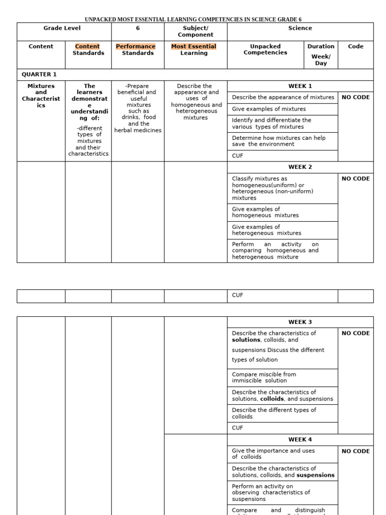 Grade 6 (Quarter 1-4 Unpacked MELCs in SCIENCE SY 2024-2025 | PDF