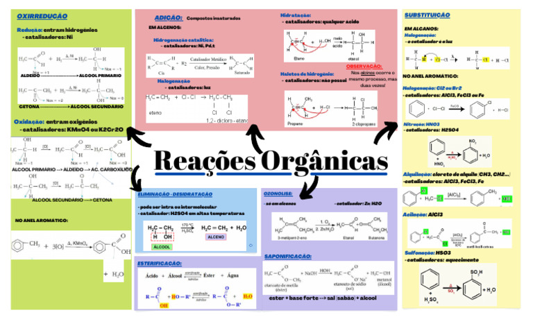 Reações Orgânicas Mapa Mental | PDF | Química Orgánica | Química