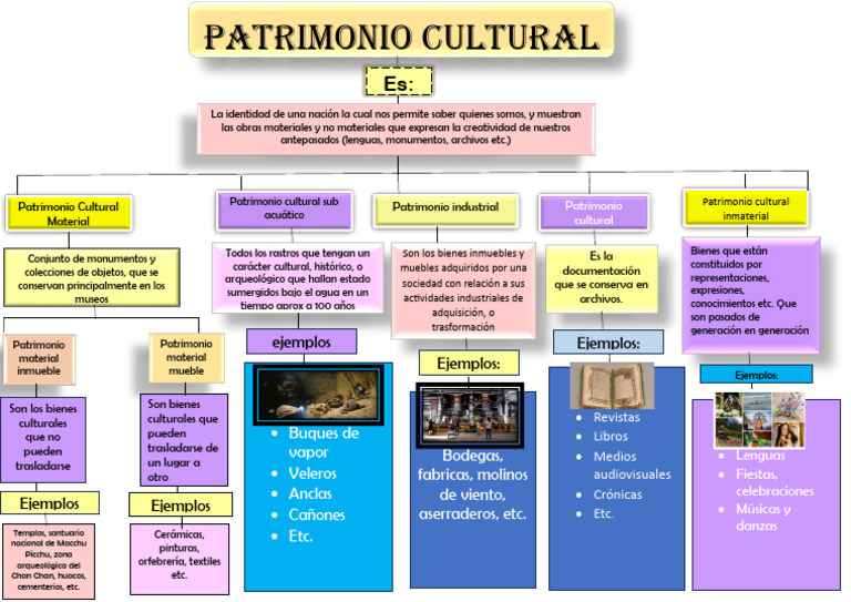 Patrimonio Cultural | PDF