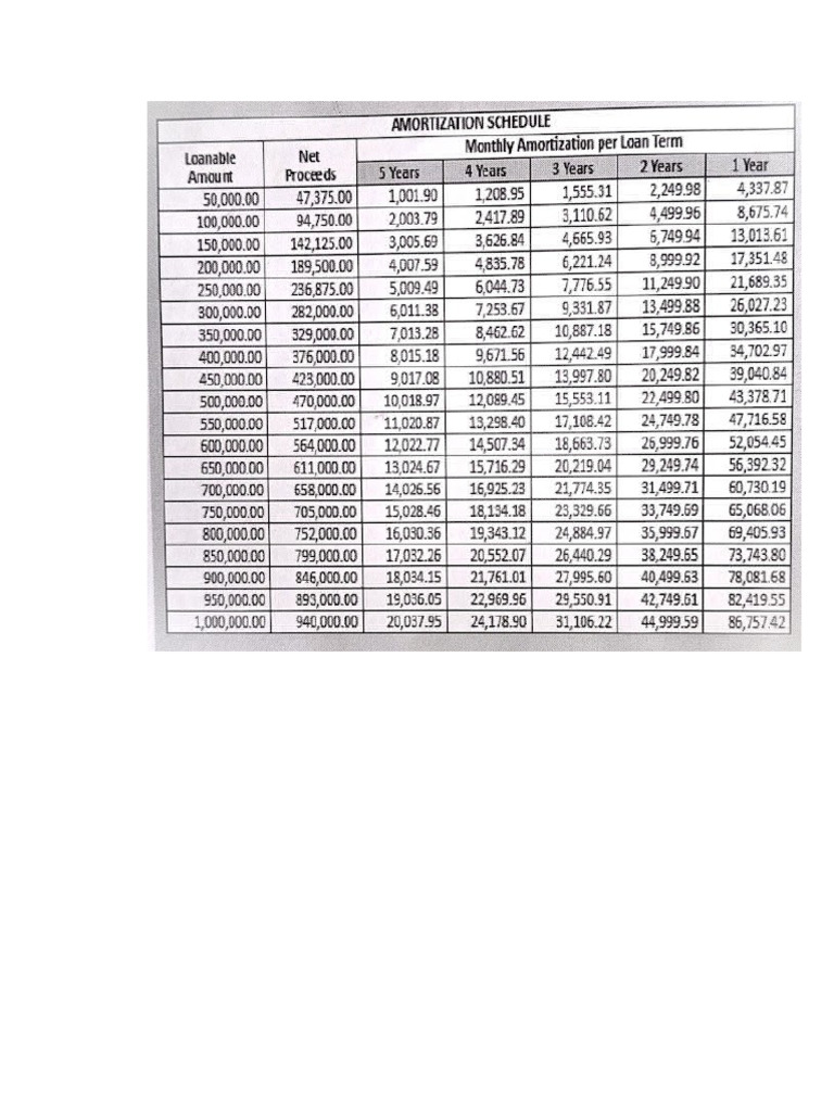 Loan Table 5 Years | PDF