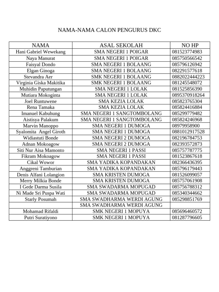 Nama Calon DKC 2024 | PDF