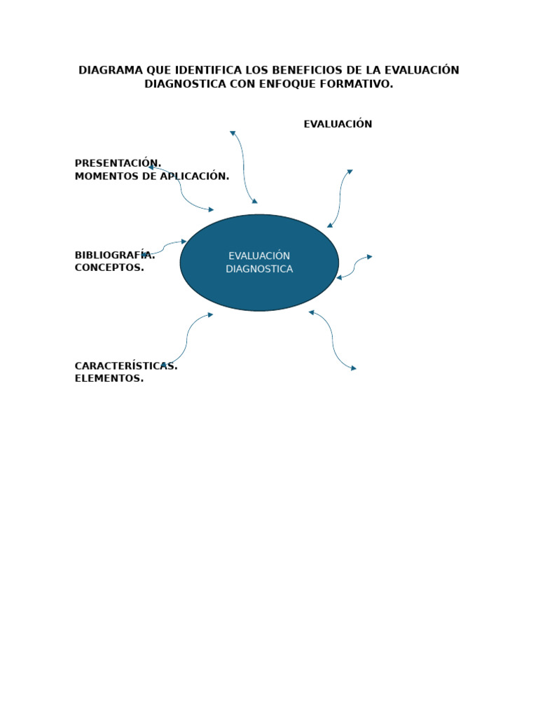Diagrama Que Identifica Los Beneficios De La Evaluación Diagnostica Con 7586