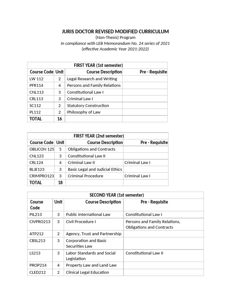 Juris Doctor Revised Modified Curriculum | PDF