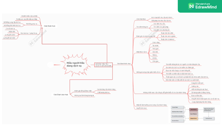 Mindmap C2 | PDF