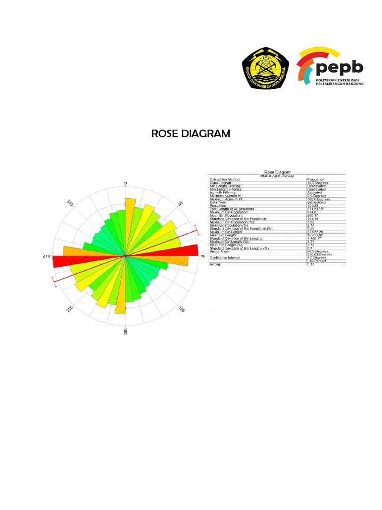 3A - Ahmad Ryan Hanafi (23132003) Rose Diagram | PDF