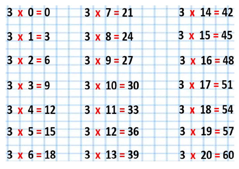 Tabla Del 3 | PDF