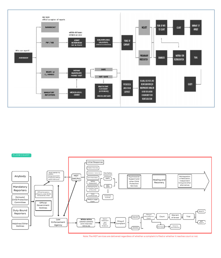 CSPC Flowchart | PDF
