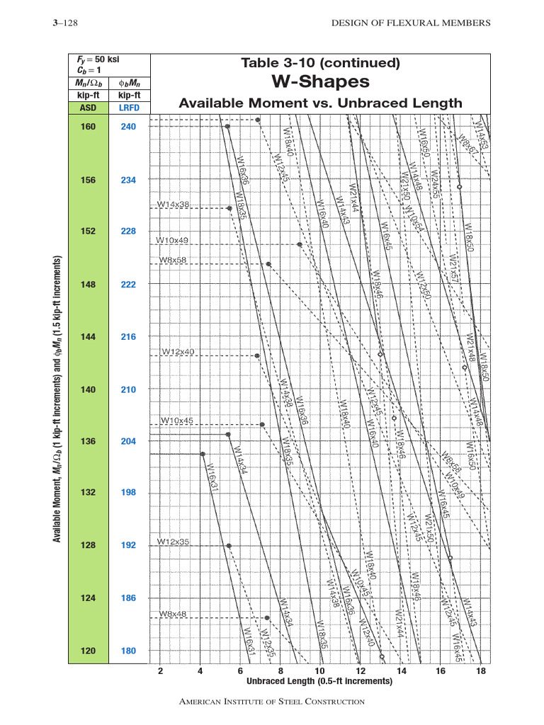 Unbraced Lengths | PDF
