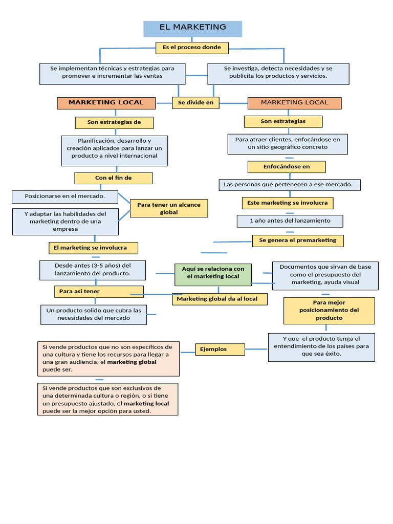 U1. Actividad 2 - Mapa Conceptual | PDF