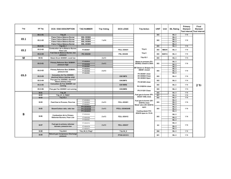 SIFs | PDF