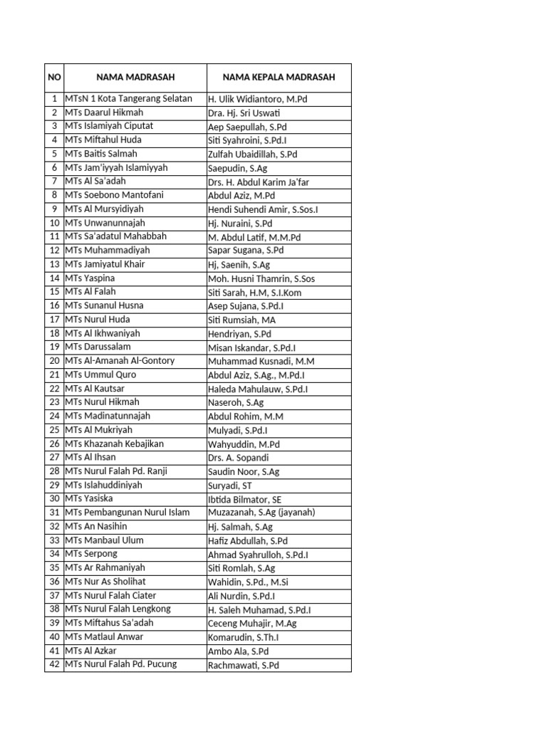 Data Madrasah KKM MTSN 1 Tangsel | PDF