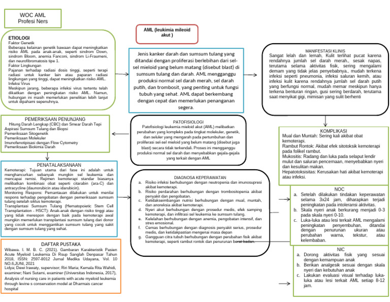 AML: Panduan untuk Perawat | PDF | Medical Specialties | Cells
