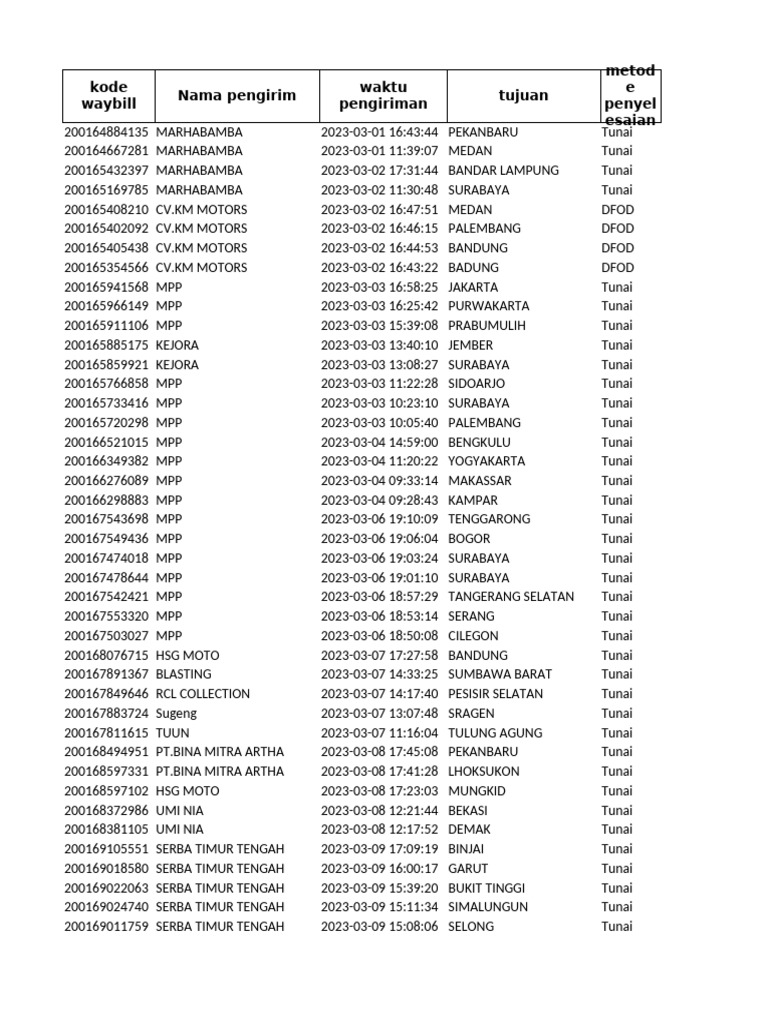 Report Omset Bulanan Maret 2023 | PDF