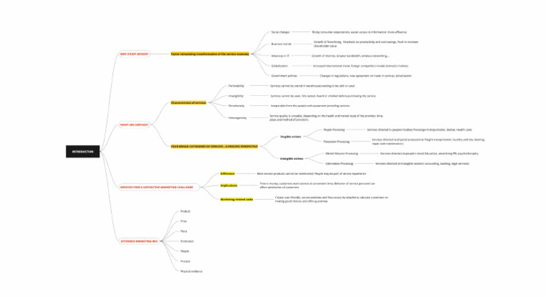 Mind Map Curved Right | PDF