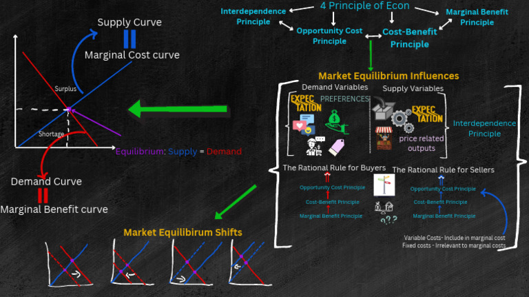 Econ Market Equilibrium Mind Map-2 2 | PDF