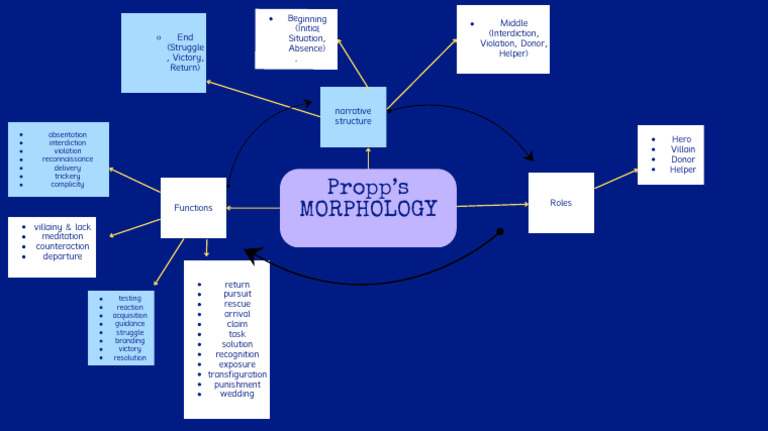Propp’s Morphology Mind Map | PDF