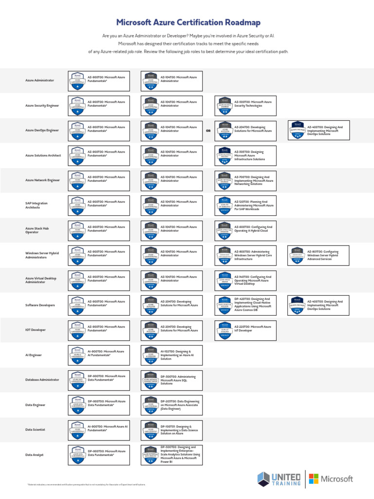 ms-azure-cert-roadmap | PDF