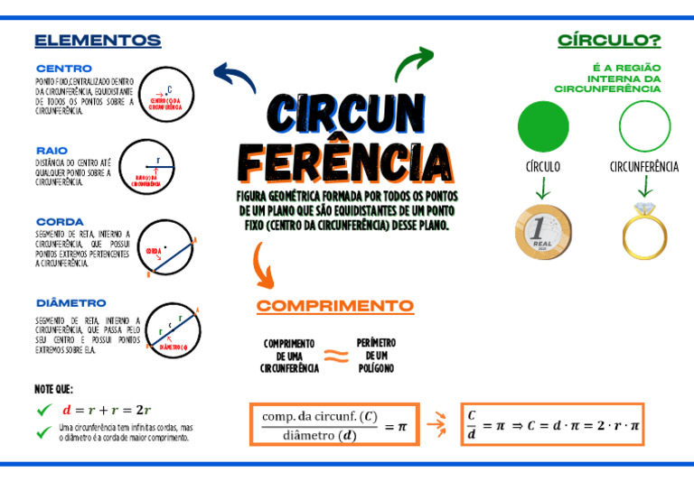 Mapa Mental CIRCUNFERÊNCIA | PDF