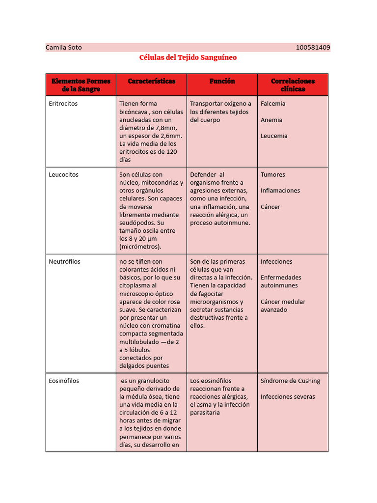Cuadro Comparativo Del Tejido Sanguíneo | PDF | Leucocito | Sistema inmune
