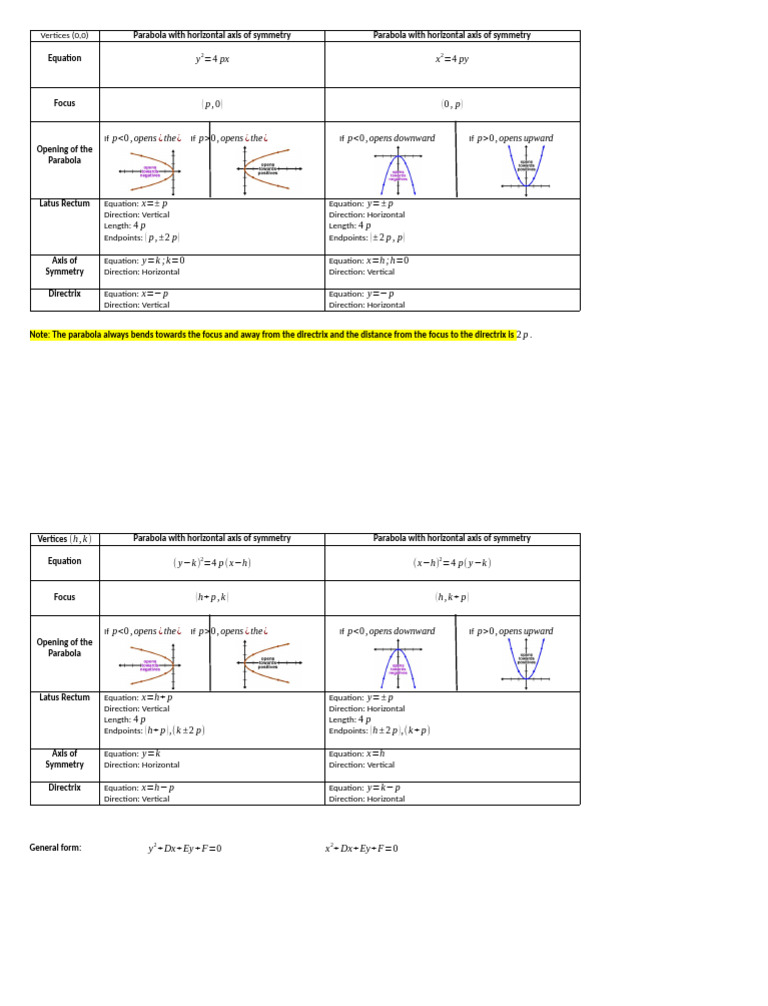 Precalculus Summarized Table of Characteristics of Conic Sections | PDF