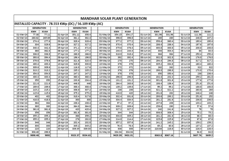 Generation Report, Mandhar Solar | PDF
