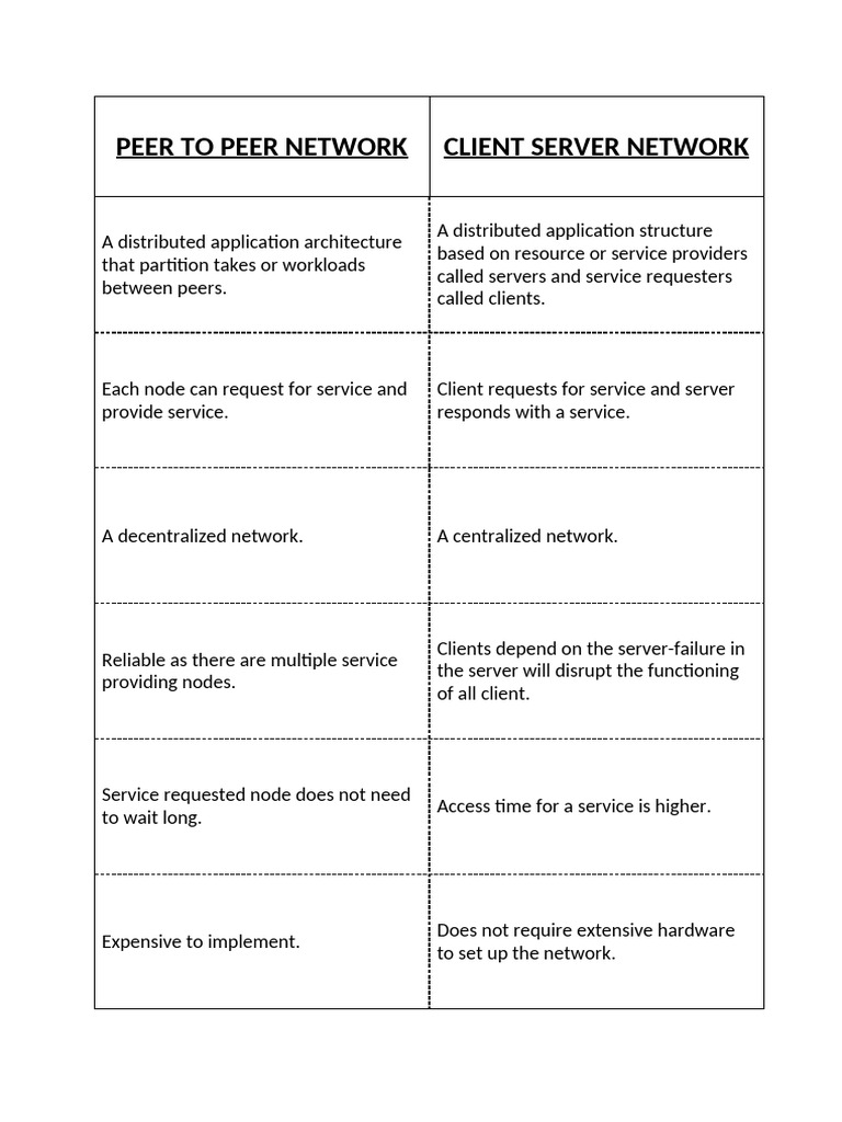 Peer To Peer Network | PDF