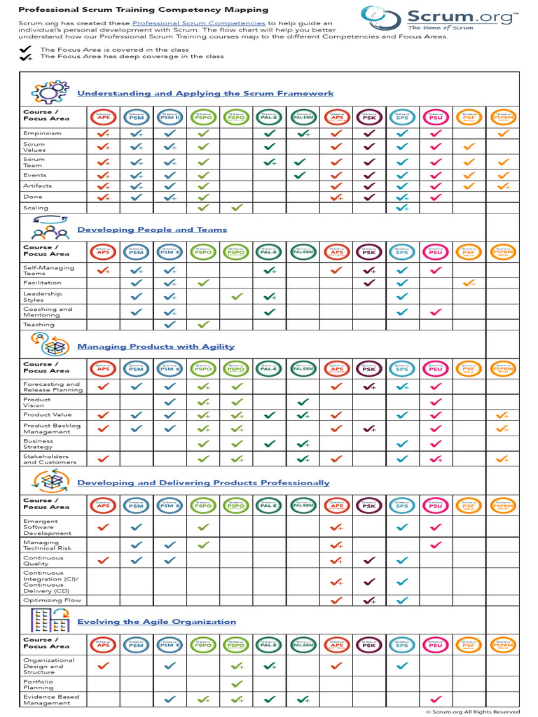 Understanding and Applying The Scrum Framework: Course / Focus Area | PDF