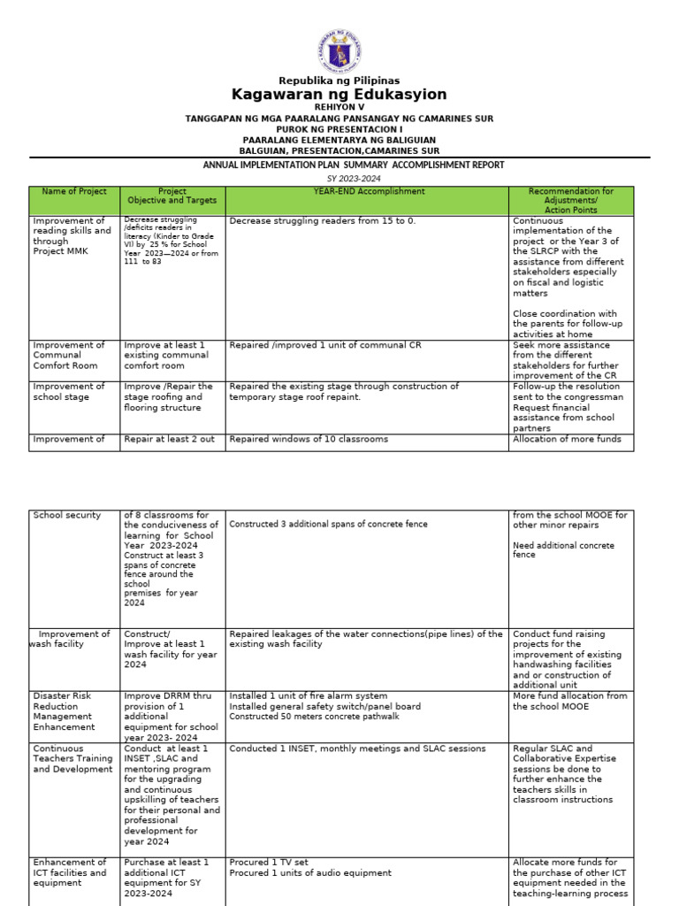 Obj. 2 AIP Accomplishment Report 2023-2024 | PDF | Learning
