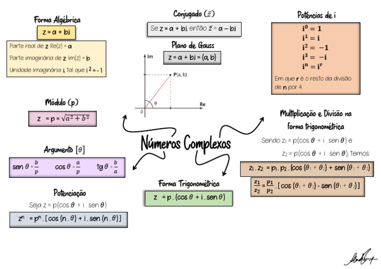 Mapa Mental - Números Complexos | PDF