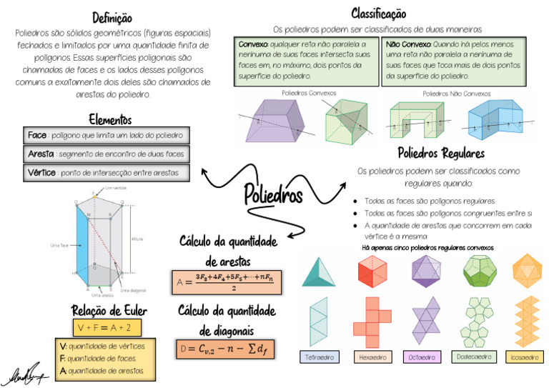 Mapa Mental - Poliedros | PDF