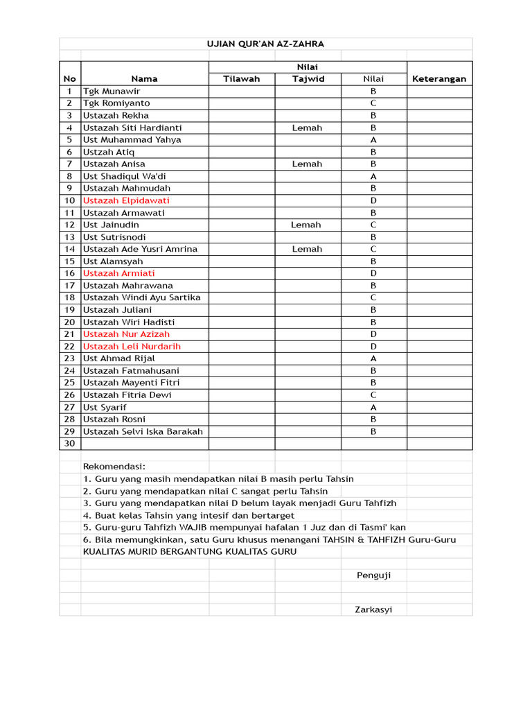 Test Qur'an Az-Zahra | PDF