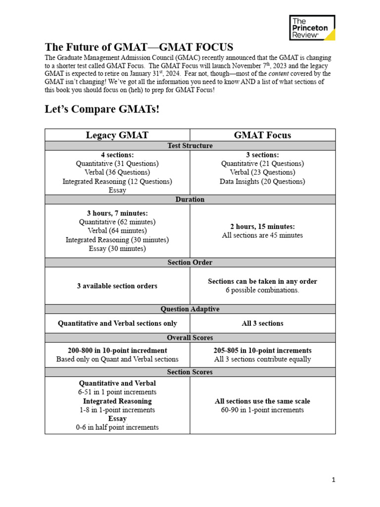 Understanding GMAT Focus 03262024 | PDF