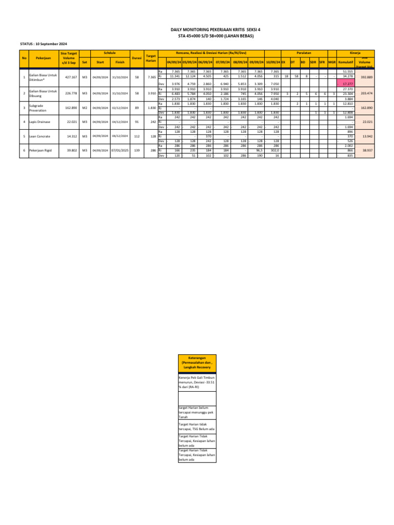 Contoh Daily Monitoring Pekerjaan Tanah | PDF