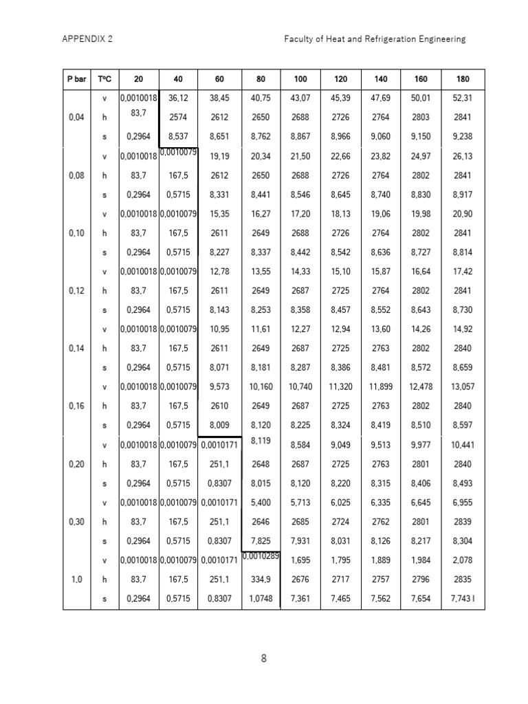 Appendix 2 - Table 3 - Subcooled Liquid and Superheated Vapor of Water ...