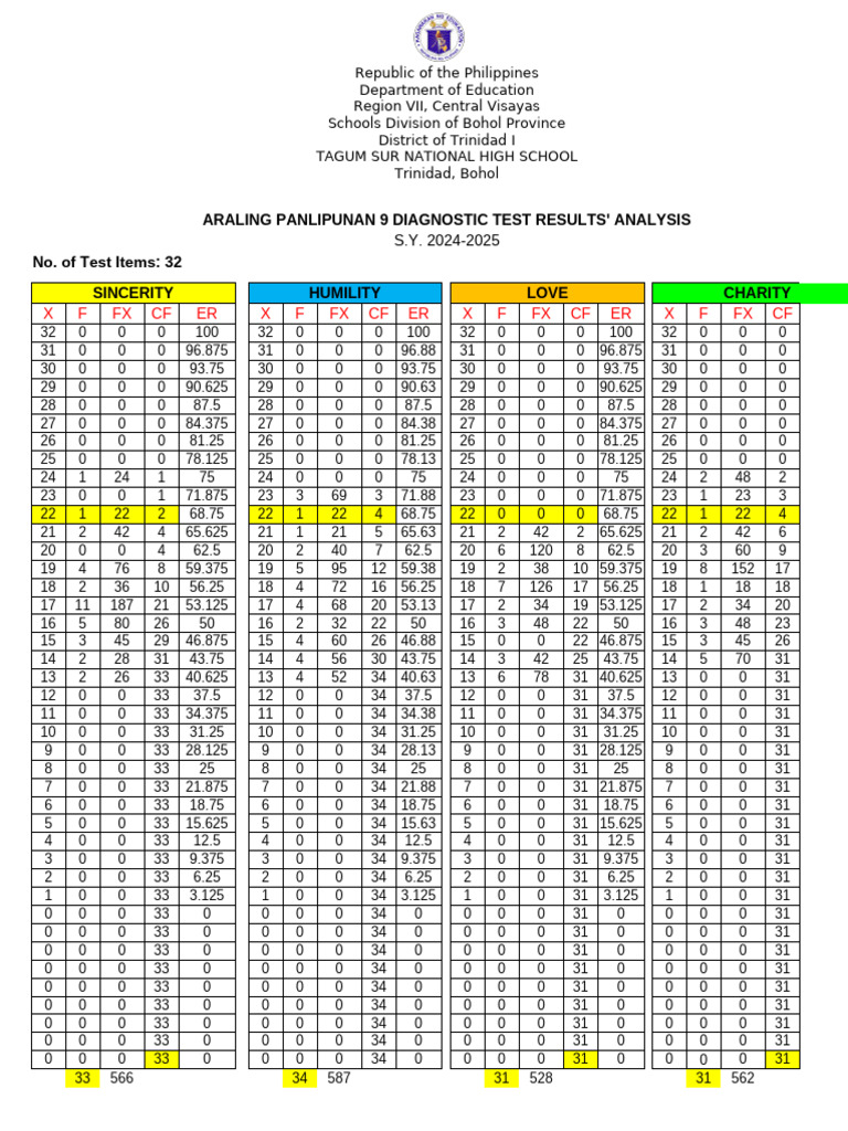AP 9-Diagnostic-Test-Results-Analysis-2024 | PDF