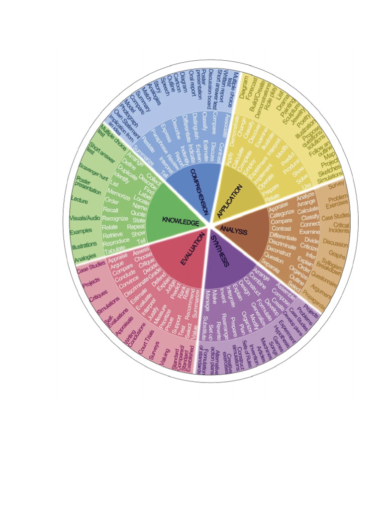 Objective_Wheel_Verbs | PDF