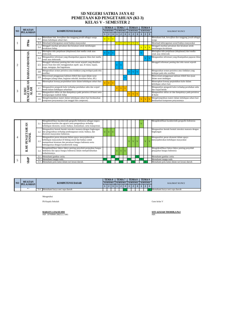 Pemetaan KD Kelas 5 SMT 2 | PDF
