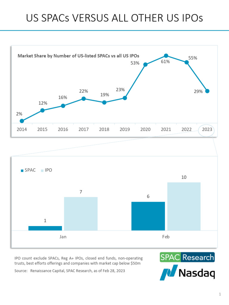 US SPACs vs IPOs: Market Share & Trends | PDF | Information | Initial ...