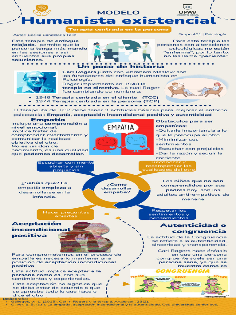 Infografía Modelo Humanista Existencial | PDF | Empatía | Crecimiento ...
