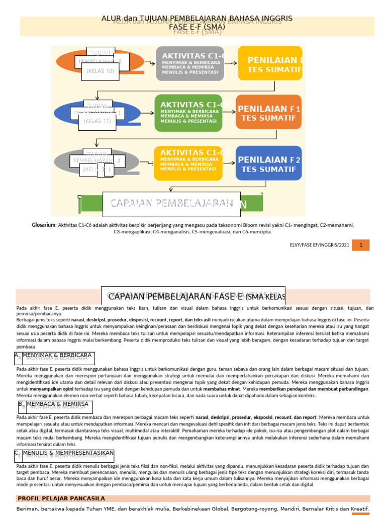 Silabus Atp Kurikulum Merdeka Fase e & F Edit Dari Internet | PDF