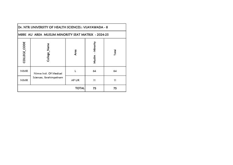 Mbbs - Nimra Seat Matrix 2024-25 | PDF
