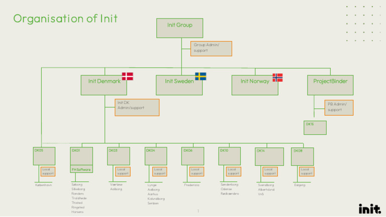 Init organisation | PDF