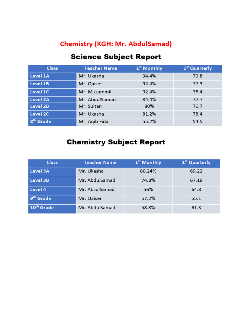 Chemistry Subject Report | PDF