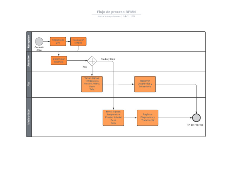 Flujo de Proceso BPMN - Flujo de Proceso BPMN | PDF
